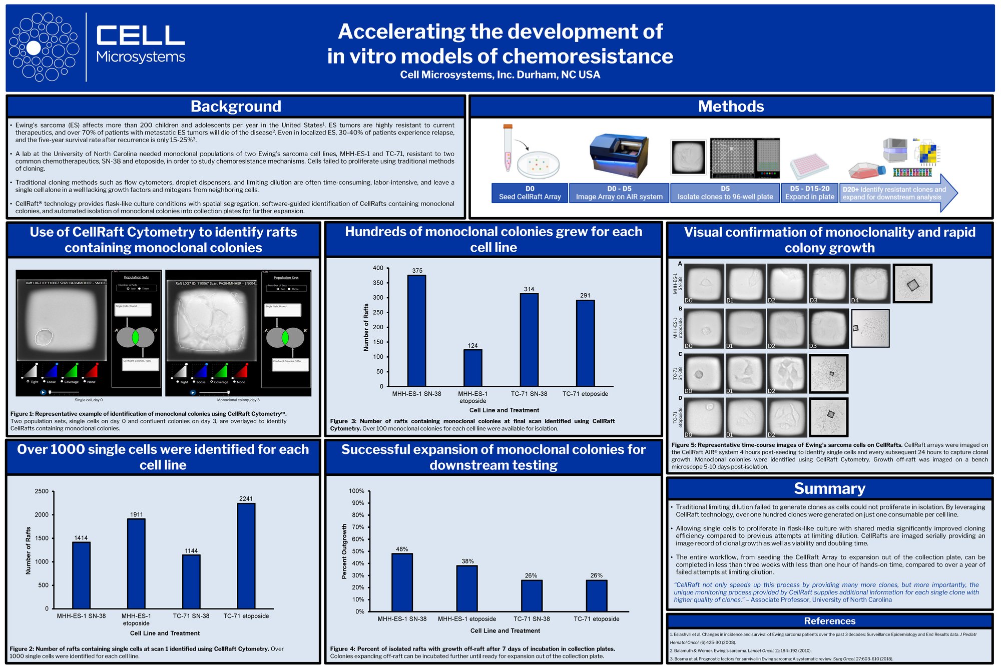 Cell Microsystems' Scientific Posters